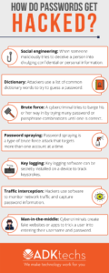 Infographic - How Do Passwords Get Hacked? - ADKtechs